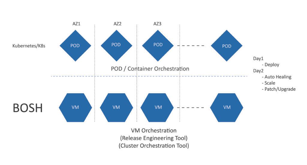 Automatisierung mit der Unbekannten - "BOSH"