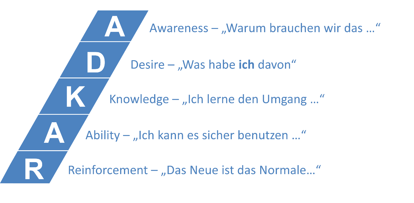 Changemanagement und der Faktor Mensch: Einführung neuer IT-Tools