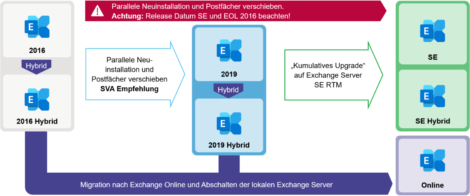 Die nächste Version von Exchange Server kommt 2025 - SVA